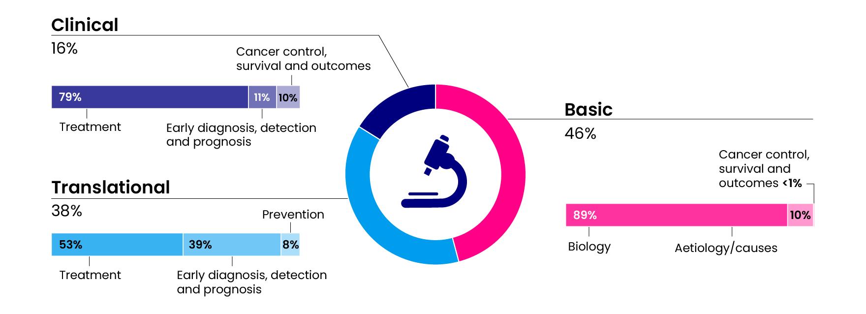 Facts and figures about our research funding | Cancer Research UK