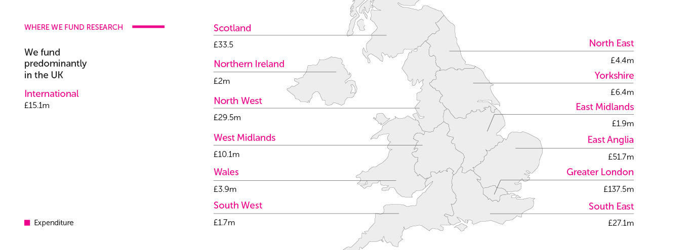 Facts and figures about our research funding | Cancer Research UK