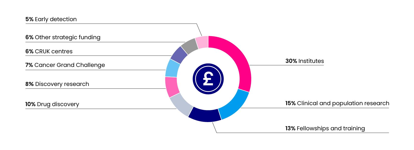 Facts And Figures About Our Research Funding Cancer Research Uk