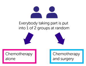 A trial looking at surgery for mesothelioma (MARS 2) | Cancer Research UK