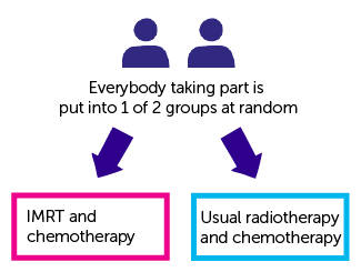 A trial of intensity modulated radiation therapy for cervical cancer ...