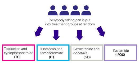 A trial looking at chemotherapy for Ewing’s sarcoma (rEECur) | Cancer ...