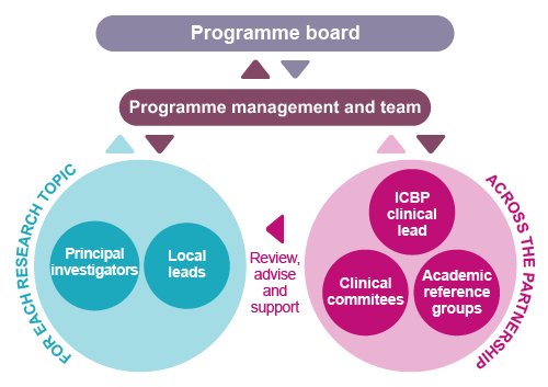 ICBP partnership | Cancer Research UK
