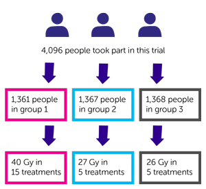 A trial looking at giving 1 week of radiotherapy for breast cancer ...