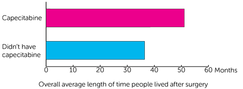 A trial looking at capecitabine after surgery for cancer of the bile ...