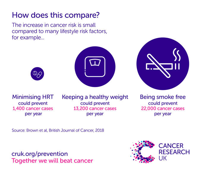 Does hormone replacement therapy increase cancer risk? | Cancer Research UK