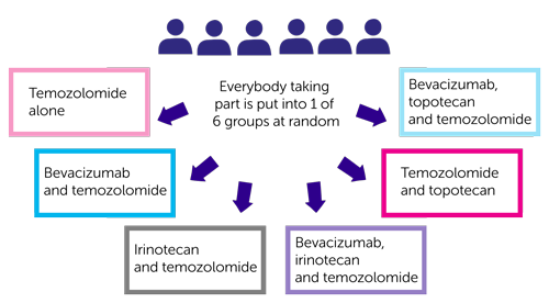 A trial looking at bevacizumab and chemotherapy for children and young ...