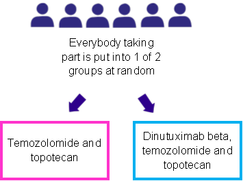 A trial looking at different types of treatment for children and young ...
