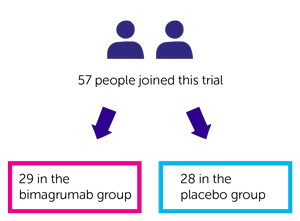 A trial looking at bimagrumab for weight and muscle loss in people with ...