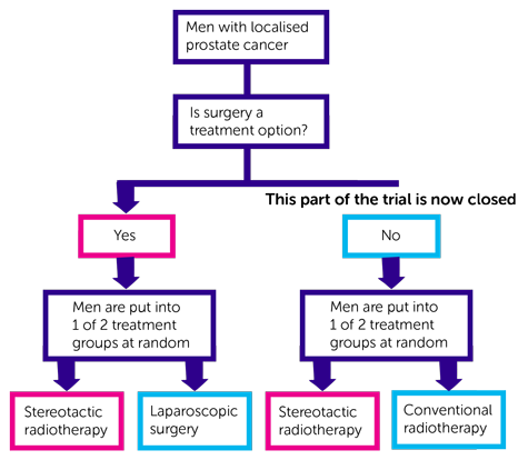 A trial comparing surgery, conventional radiotherapy and stereotactic ...