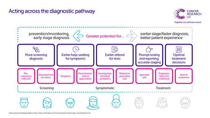 Early Diagnosis Initiative | Cancer Research UK