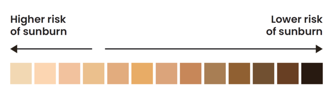 The UV index and sunburn risk | Cancer Research UK