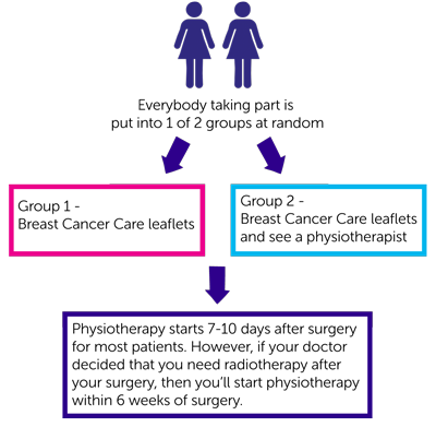 A study to prevent shoulder problems after breast cancer treatment ...