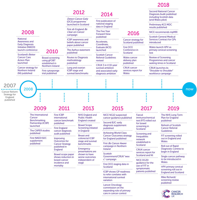 Early Diagnosis Initiative | Cancer Research UK
