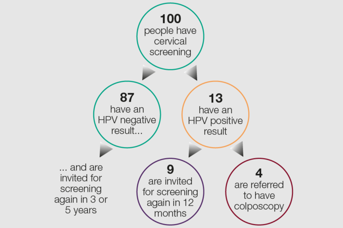 Cervical screening | Cancer Research UK Cervical screening | Cancer Research UK