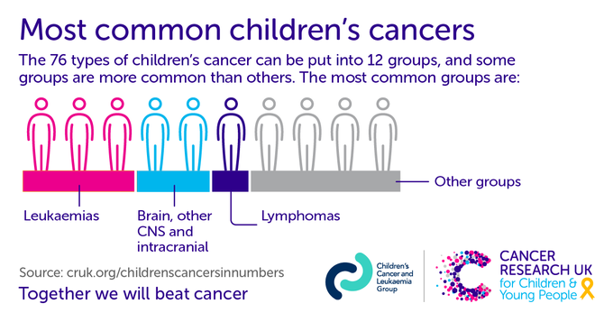 Children's cancers incidence statistics | Cancer Research UK