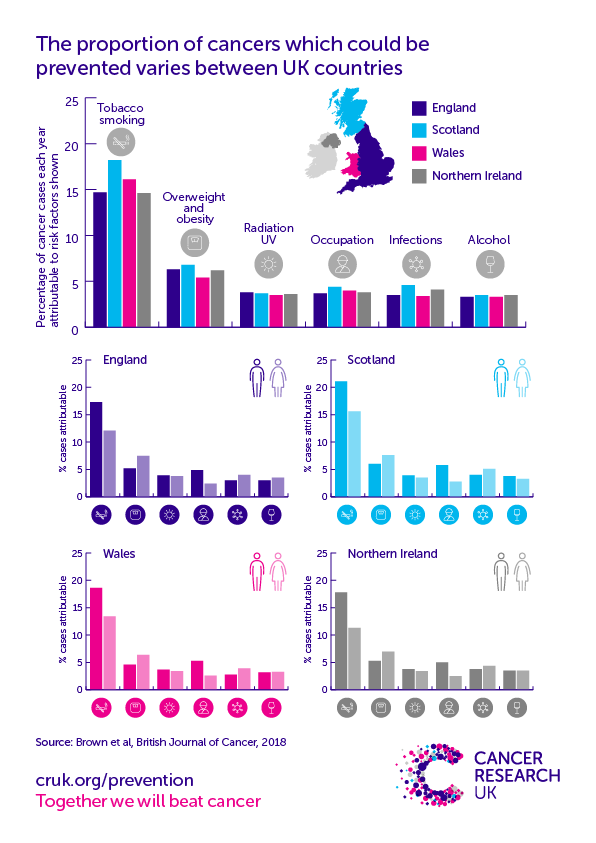 Statistics on preventable cancers | Cancer Research UK