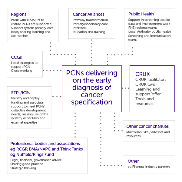Early Diagnosis of cancer: Guide to the GP Contract 2021/22 for Primary ...