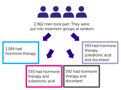 A trial looking at hormone therapy with other treatments for prostate ...