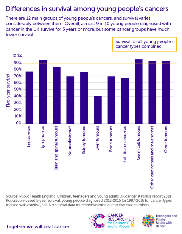 Young people's cancers survival statistics | Cancer Research UK