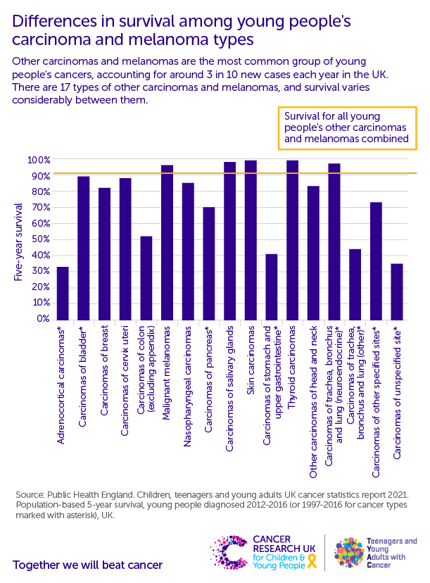 Young people's cancers survival statistics | Cancer Research UK