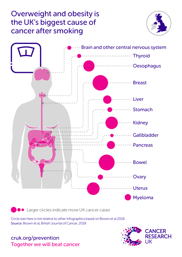 Bowel cancer risk | Cancer Research UK