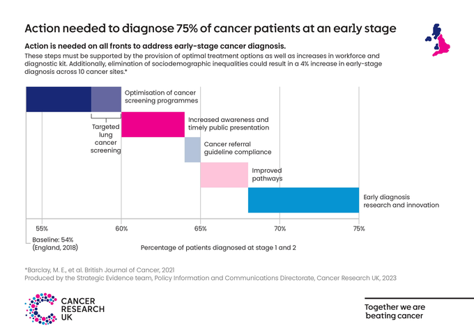 Early Diagnosis Initiative | Cancer Research UK